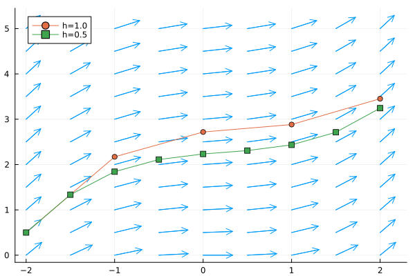 Numerical Methods